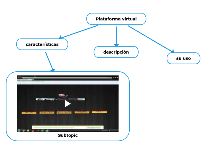 Plataforma virtual - Mind Map